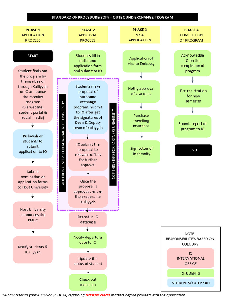 7) Sop of Mobility (Outbound) | PDF | Software | Mobile Software
