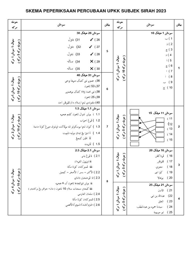 Skema Skema Kertas Soalan Sirah Trial Upkk 2023 | PDF