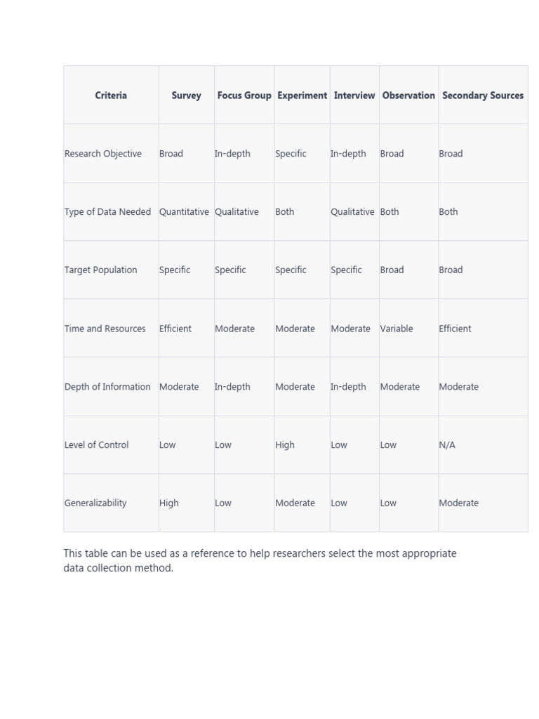 Data Collection Method Comparison | PDF