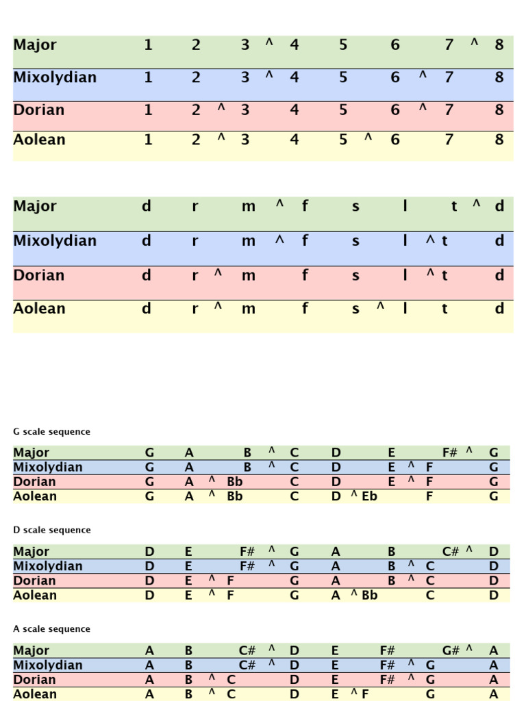 Scale and Arpeggio Pattern Chart | PDF | Music Theory | Elements Of Music