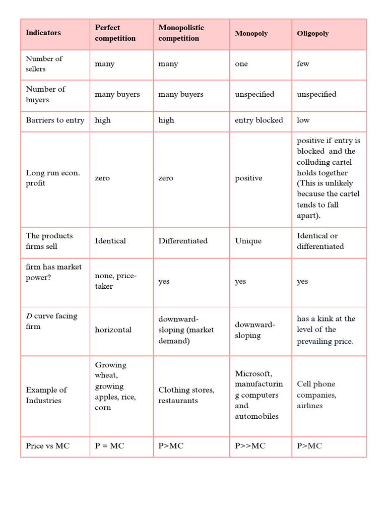 Indicators | PDF | Monopoly | Imperfect Competition