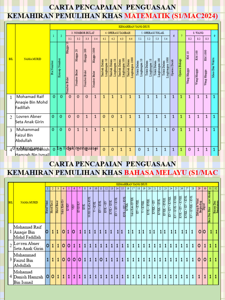 Carta Pencapaian Kemahiran Pemulihan | PDF