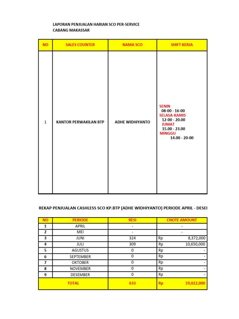 Copy of DAILY_REPORT_NINDY_DESEMBER(1) | PDF Copy of DAILY_REPORT_NINDY_DESEMBER(1) | PDF