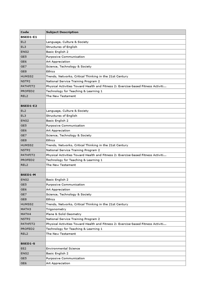Course List for BSED Program | PDF | Mathematics | Science