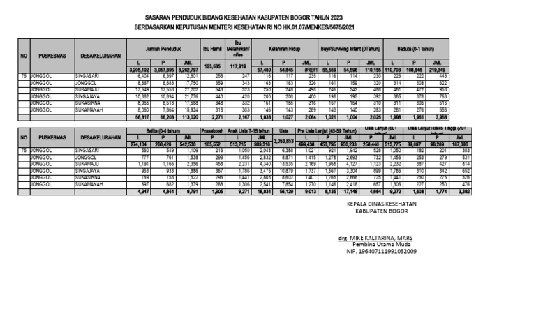 Sasaran Penduduk Kab. Bogor Pusdatin 2023 | PDF