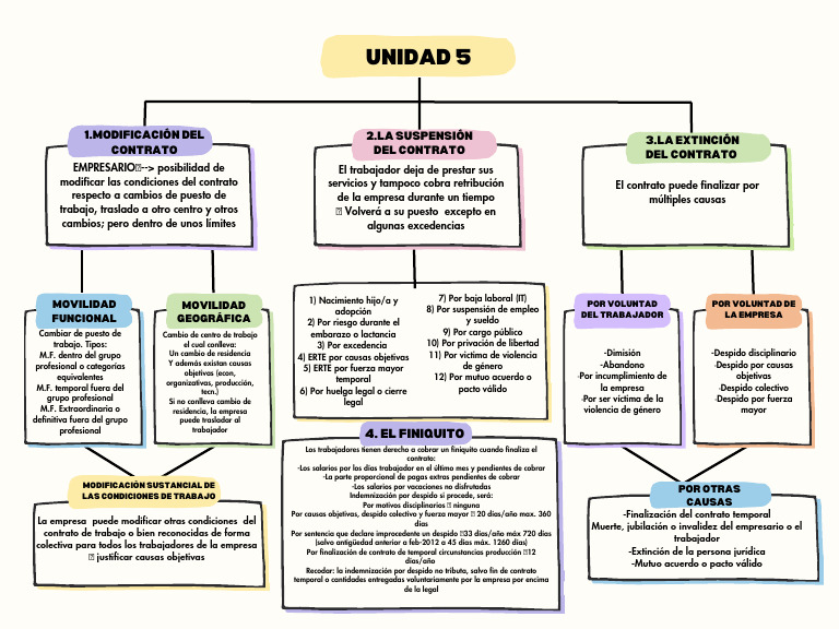 Mapa Conceptual Unidad 5 | PDF