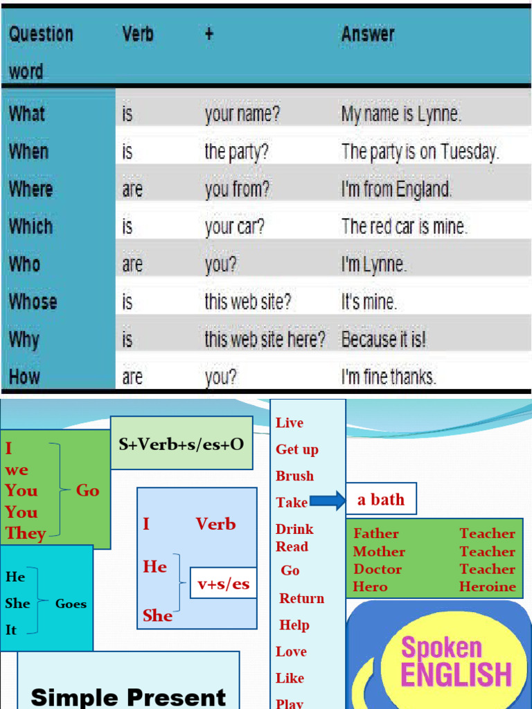 Simple Present and Perfect Tense Guide | PDF