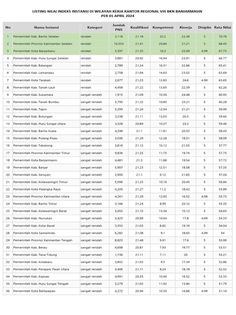 Nilai Ipa Asn 2023 Wilker Kanreg Viii BKN (Per 01 April 2024) | PDF