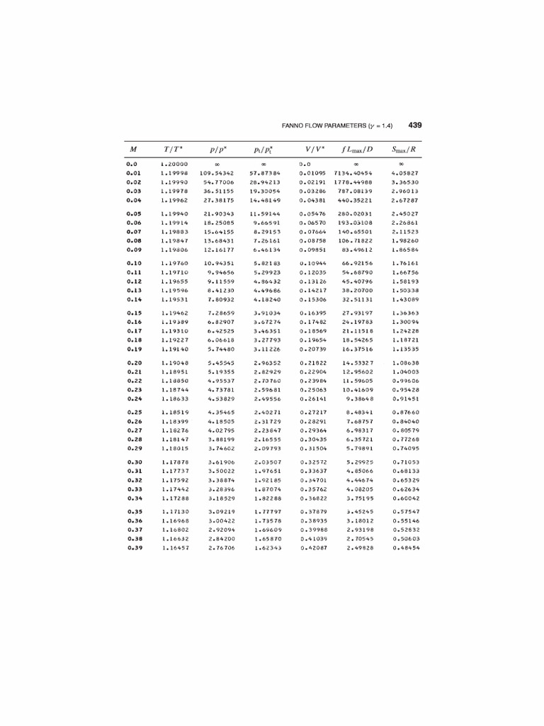 Fanno Flow Tables Expanded With FLD | PDF
