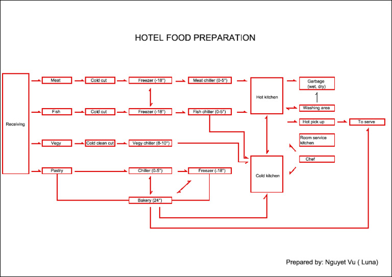 Hotel Food Preparation | PDF