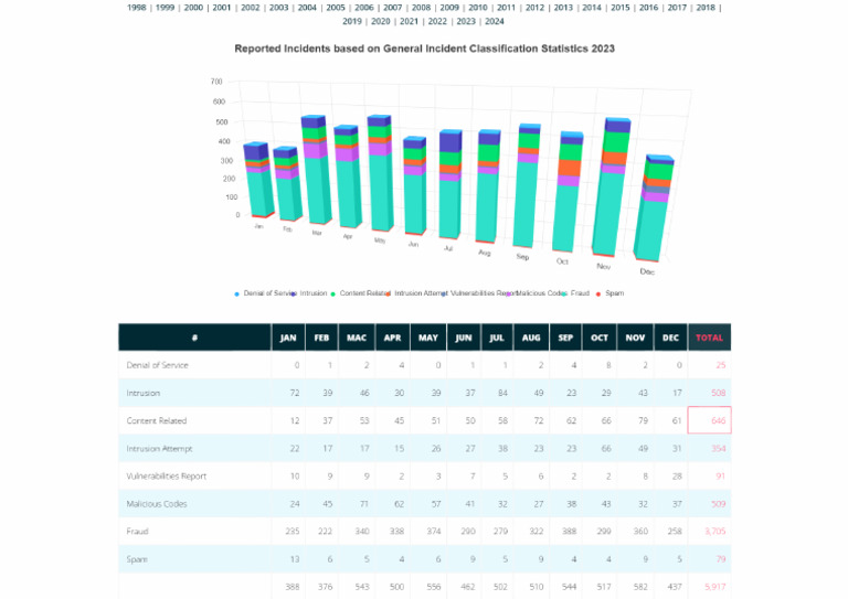 Mycert Incident Statistics | PDF