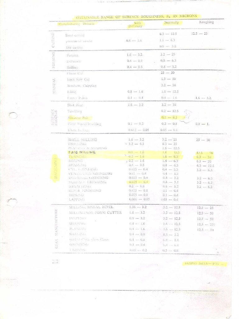Surface Finish hand book | PDF
