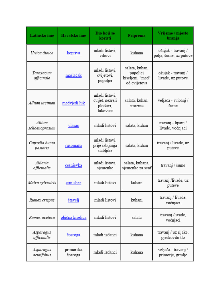 Latinsko Ime | PDF