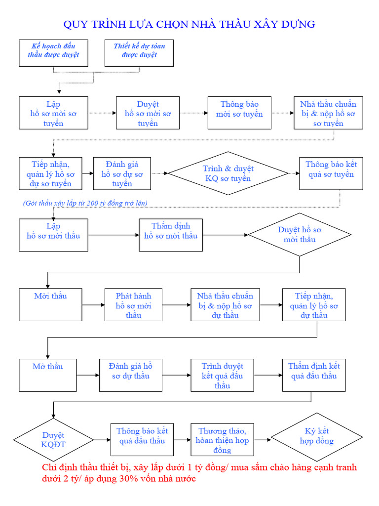 Quy Trinh Lua Chon Nha Thau Xay Dung | PDF