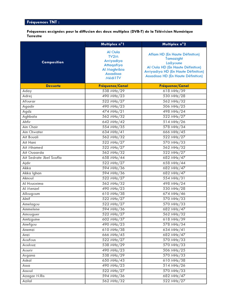 Fréquences TNT au Maroc | PDF | Télévision à ultra-haute définition | Technologies de l ...