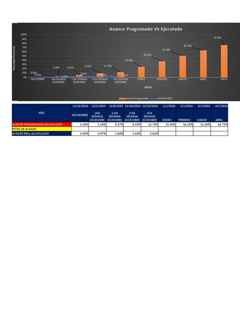 Avance Programado vs Real 2023-2024 | PDF