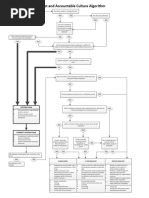 Just Culture Decision Tree | PDF | Safety