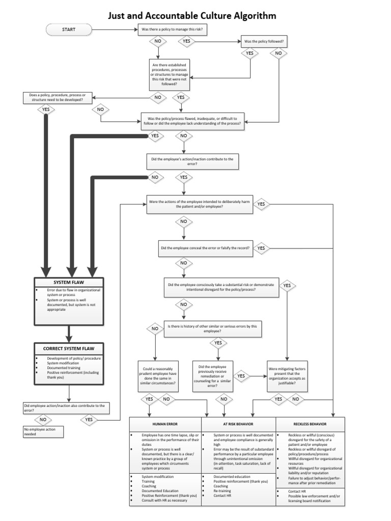 Just Culture Algorithm 082818 | PDF | Risk | Policy Just Culture Algorithm 082818 | PDF | Risk | Policy