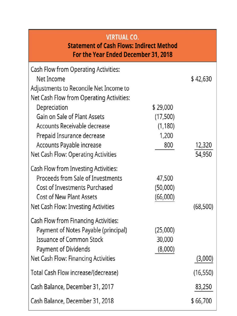Solution of Cash Flow Indirect | PDF
