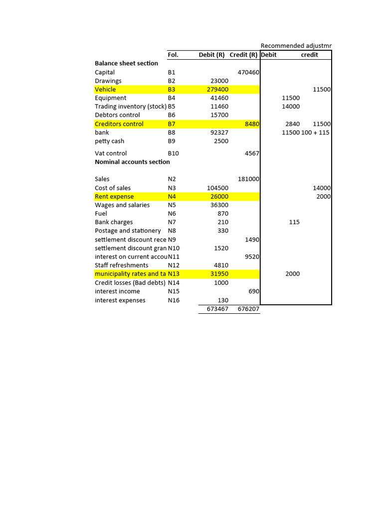 Trial Balance Exercise MEMO | PDF