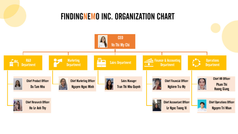 (IBC03) Group 1F - Edited Organizational Chart | PDF