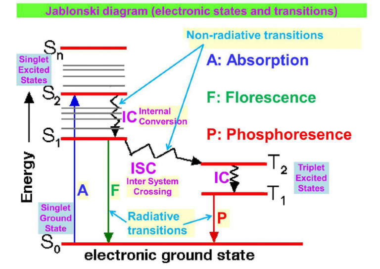 Jablonski Diagram | PDF
