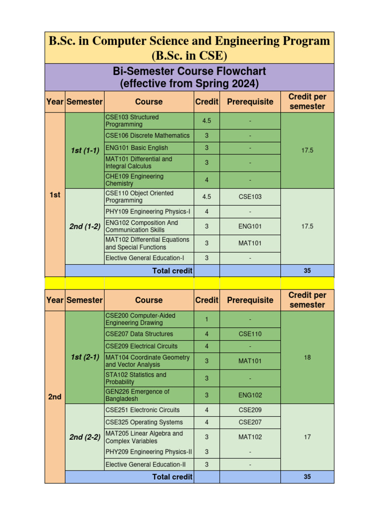 Bi-Semester Plan CSE | PDF | Mathematical Analysis | Mathematics