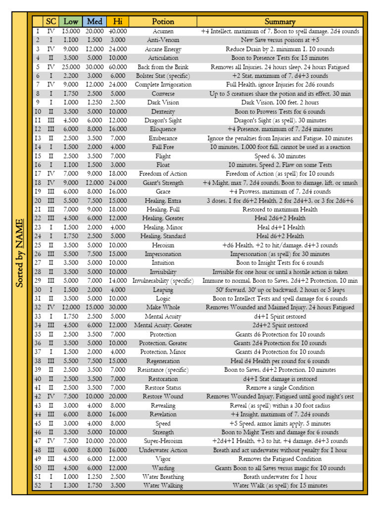 TotED Potion Reference Card | PDF