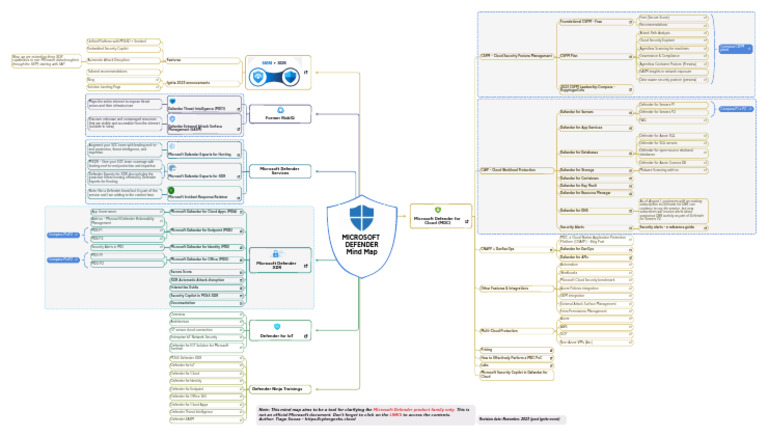 MicrosoftDefender MindMap-1 | PDF | Cloud Computing | Microsoft MicrosoftDefender MindMap-1 | PDF | Cloud Computing | Microsoft
