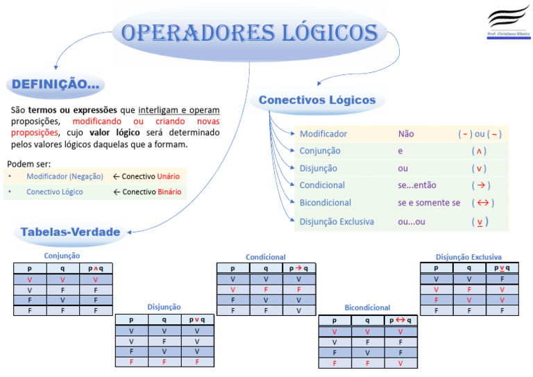 Operadores LÃ Gicos | PDF | Sintaxe (lógica) | Formalismo (dedutivo)