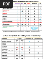 Tablas Antibiograma CLSI 2024 | PDF | Biocidas | Microbiología