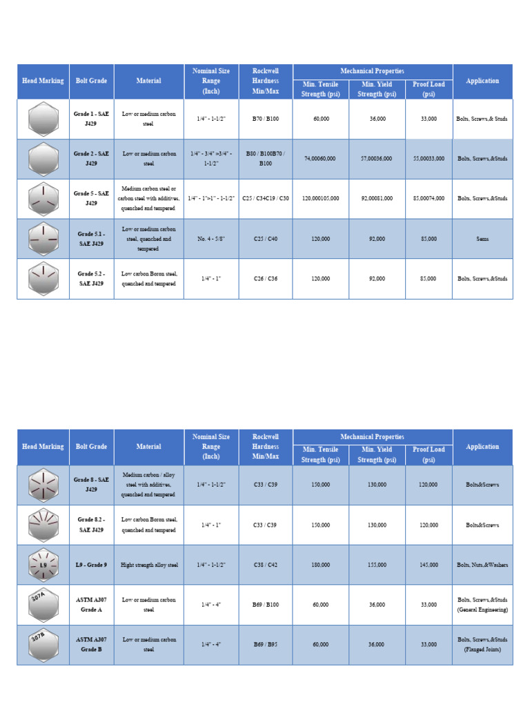Bolt Grades Strength Chart - Imperial Steel Bolts | Download Free PDF | Screw | Steel