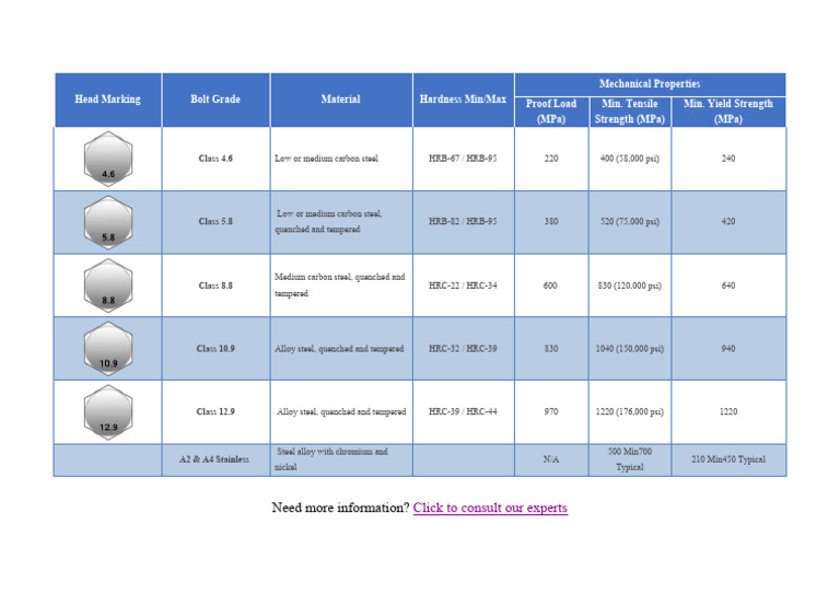 Bolt Grades Strength Chart - Metric Steel Bolts | PDF
