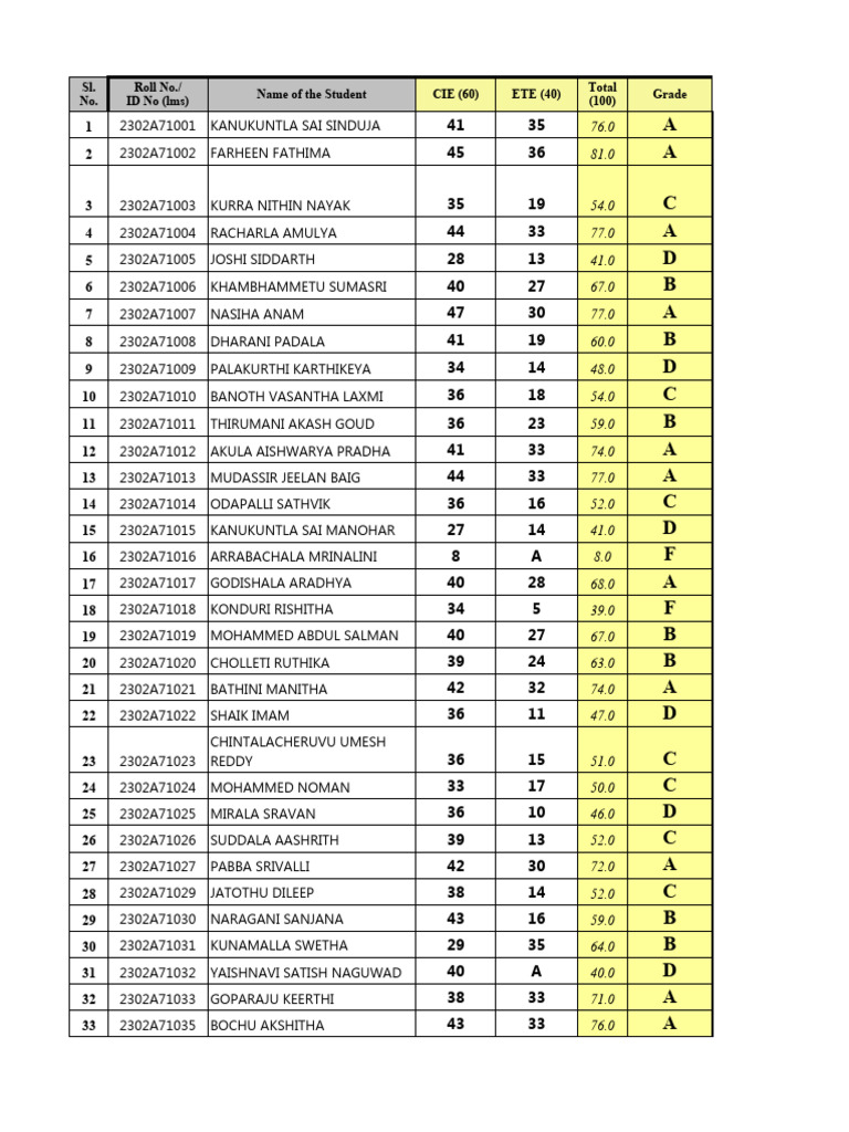 BBA First Year Principles of Management | PDF