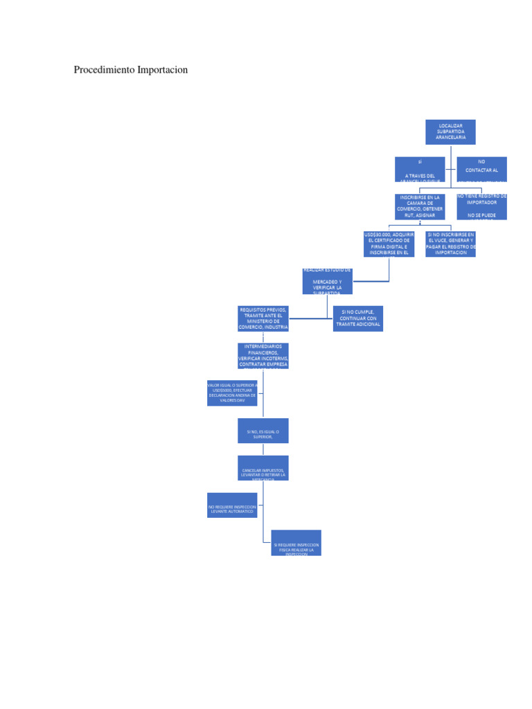 procedimientos flujograma | PDF | El comercio internacional | Economias