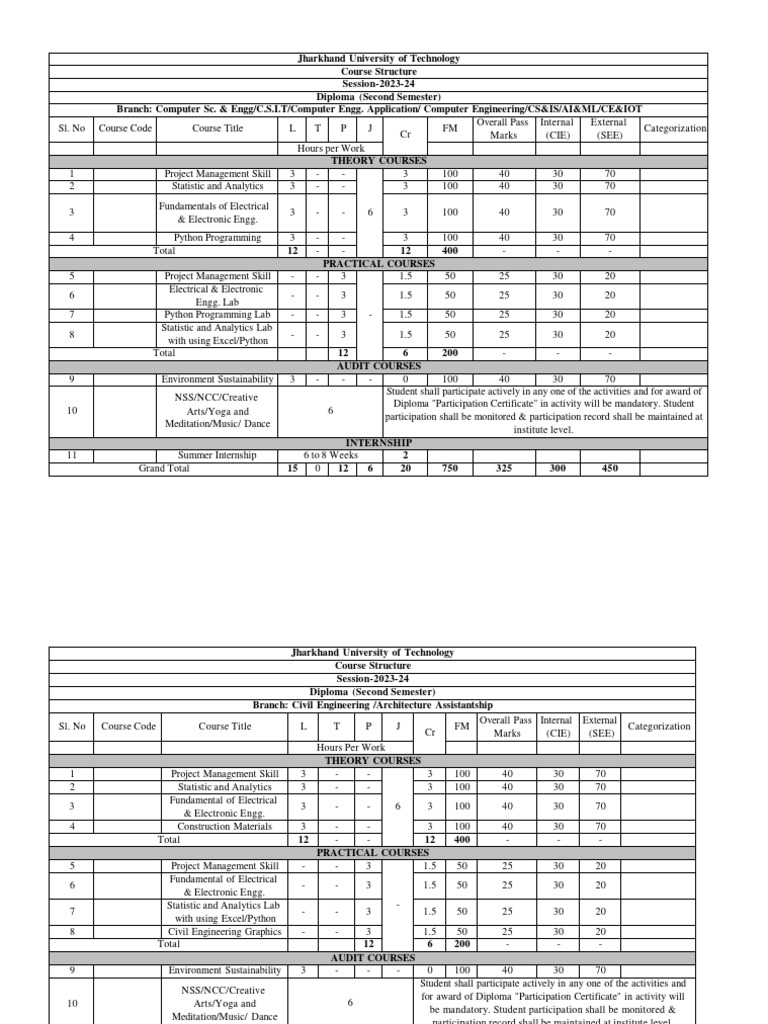 Jharkhand Diploma 2nd Semester Syllabus | PDF | Engineering | Computing