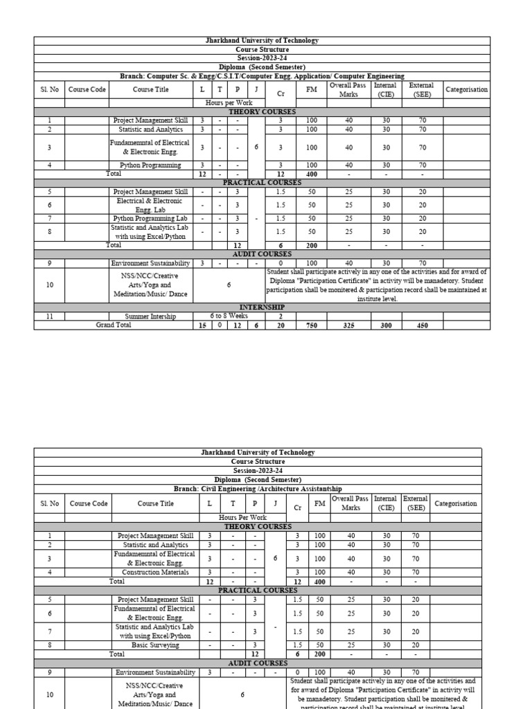Diploma 2nd Semester Course Structure | PDF | Internship | Job Hunting