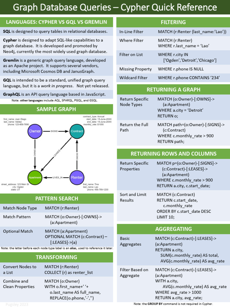 Queries With Cypher Cheat Sheet Pugsley | Download Free PDF | Computer Programming | Databases
