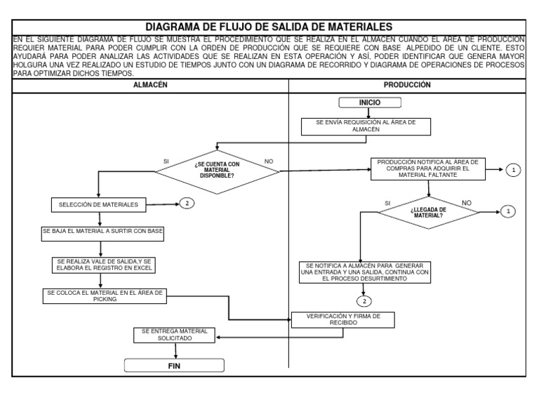 Flujo de Salida de Materiales en Producción | PDF | Informática