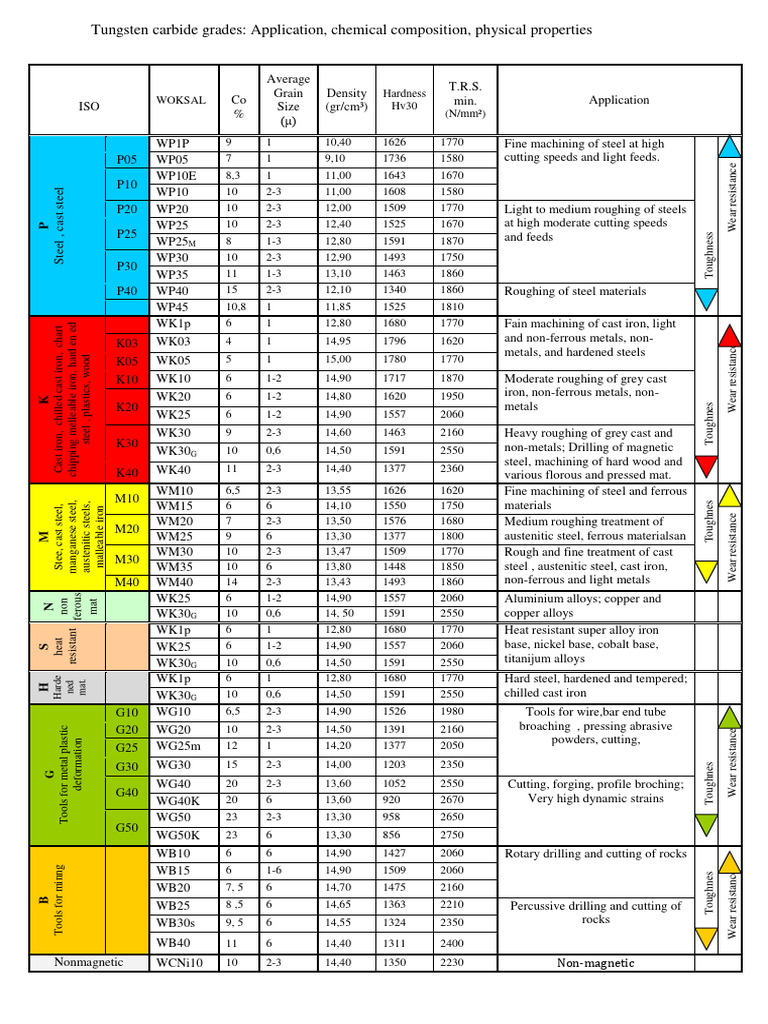 Tungsten Carbide Grades - WOKSAL | PDF | Steel | Cast Iron