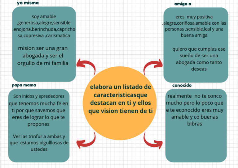 Organizador Gráfico Con Una Idea Principal y Tres Ideas Secundarias ...