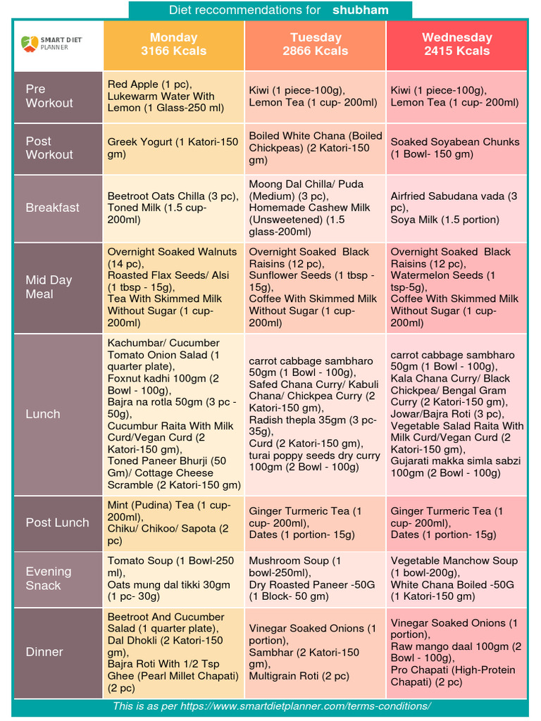 Diet Plan | Download Free PDF | Chickpea | Indian Cuisine