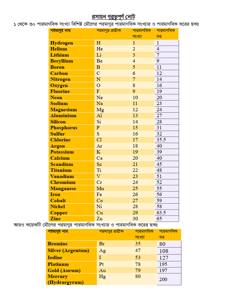 Chemical Elements and Their Properties | PDF | Chlorine | Cobalt
