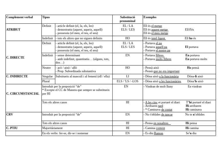 Graella Teoria Pronoms Febles | PDF