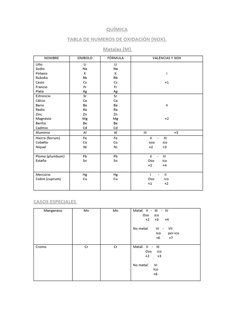 Tabla de Valencias | Descargar gratis PDF | Rieles | Elementos químicos