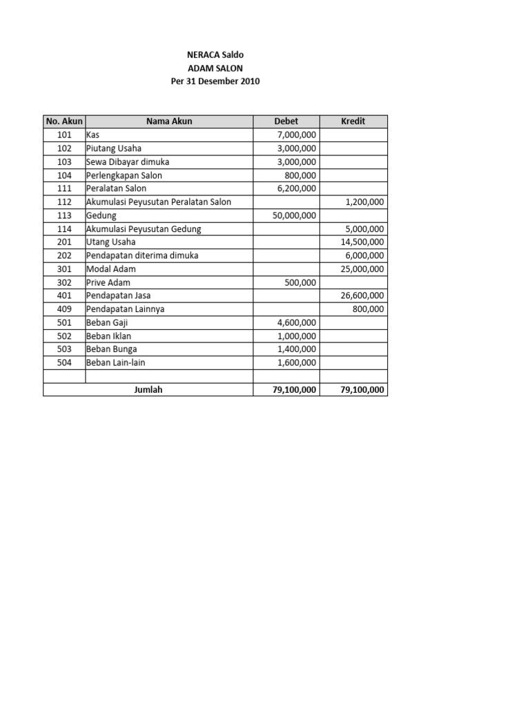 Lap Keuangan Adam Salon - JU - Neraca | PDF | Pengelolaan Keuangan & Uang