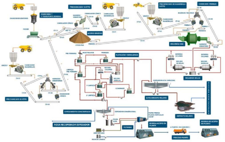 Flowsheet Teck QB2 | PDF