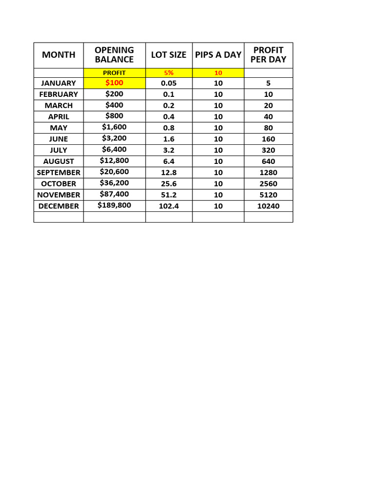 Forex Growth Strategy Chart | PDF