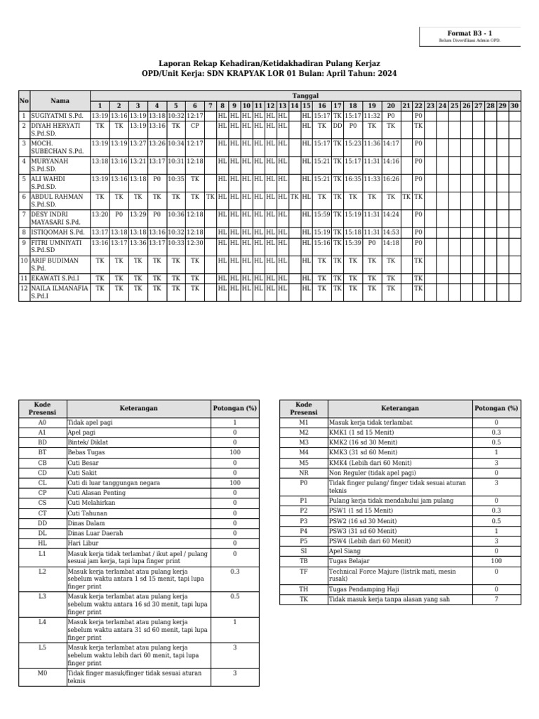 LaporanB3-SDN KRAPYAK LOR 01-April2024-tingkat1 | PDF