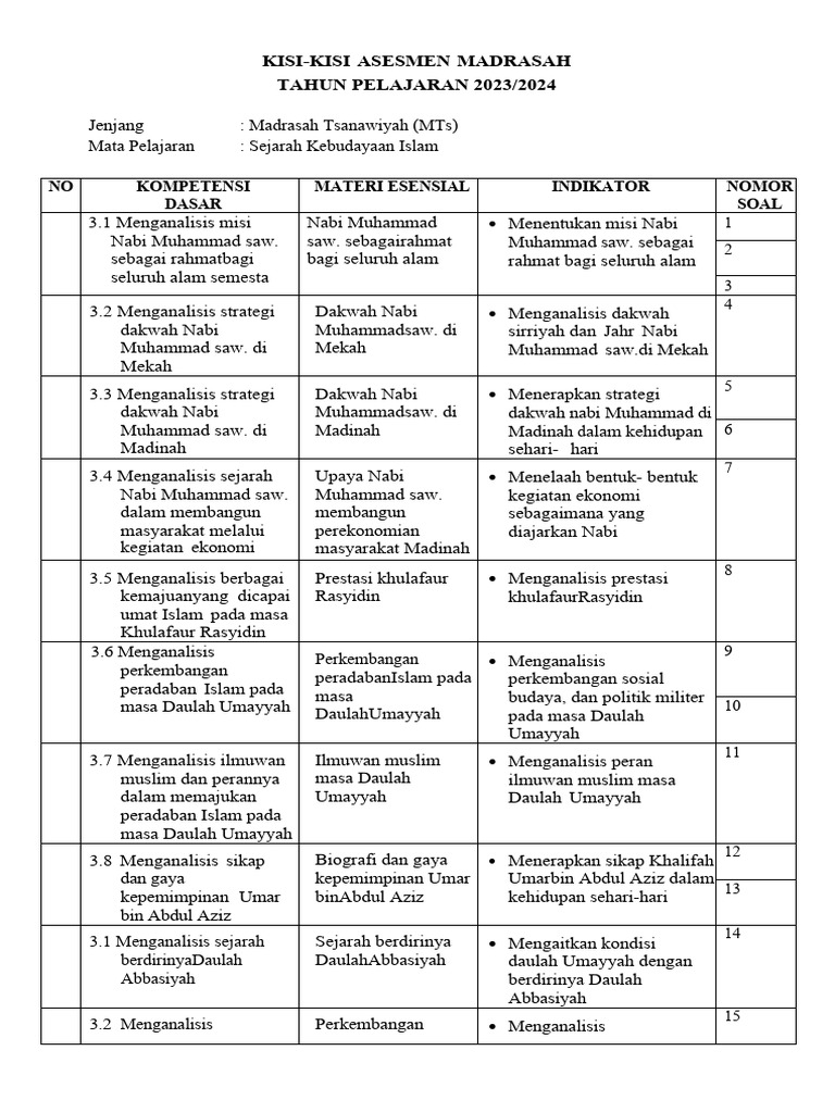 Kisi-Kisi Asesmen Madrasah Ski 2024 | PDF | Agama & Spiritualitas